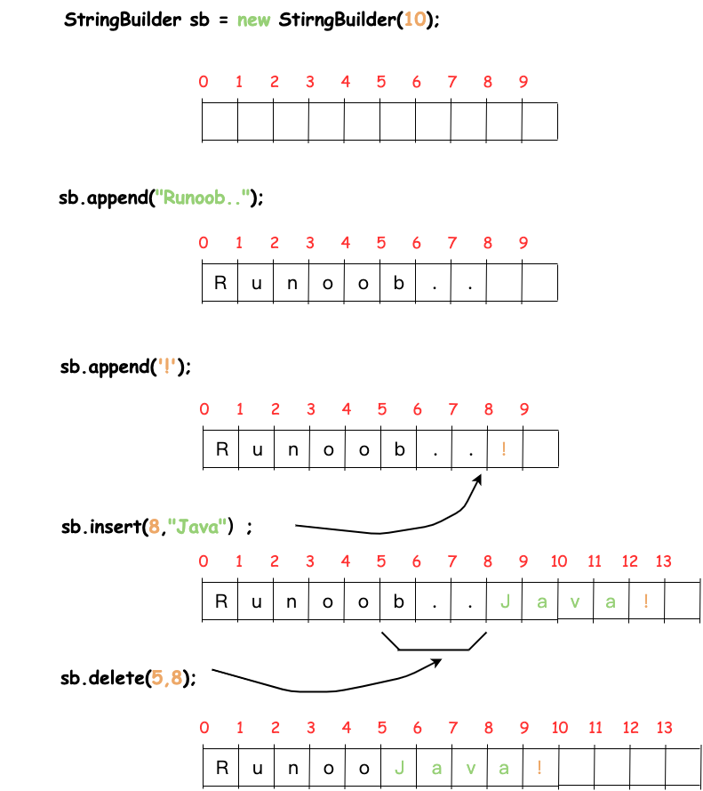 Java Stringbuffer 和 Stringbuilder 类 菜鸟教程